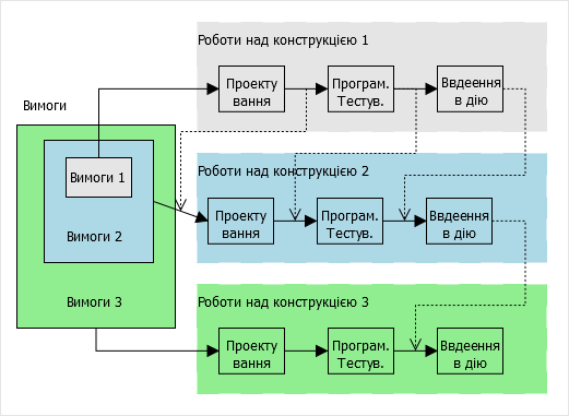 ProgIngContrSystems | Матеріали дисципліни “Програмна інженерія в системах управління”